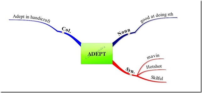 Vocabulary Mind Maps
